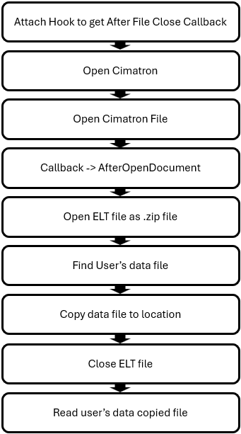 Read Data from the ELT file